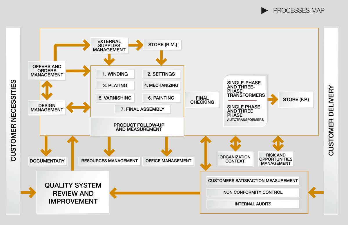 PROCESS DESCRIPTION - Manumag